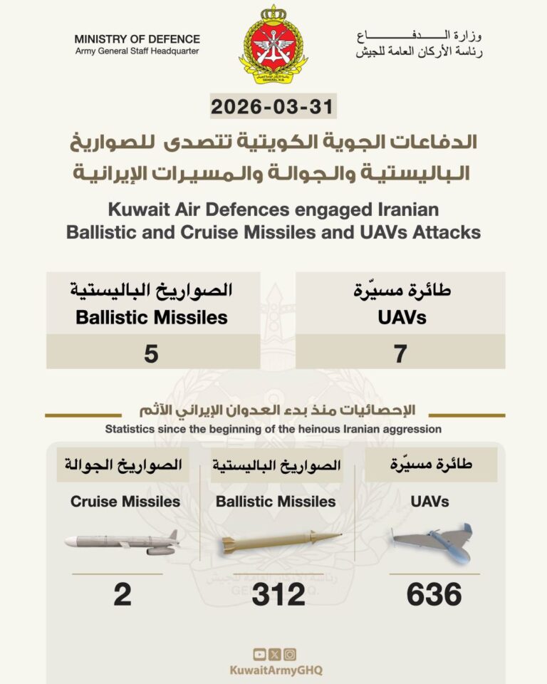 Kuwait air defenses spotted, dealt with 5 ballistic missiles, 7 drones ...