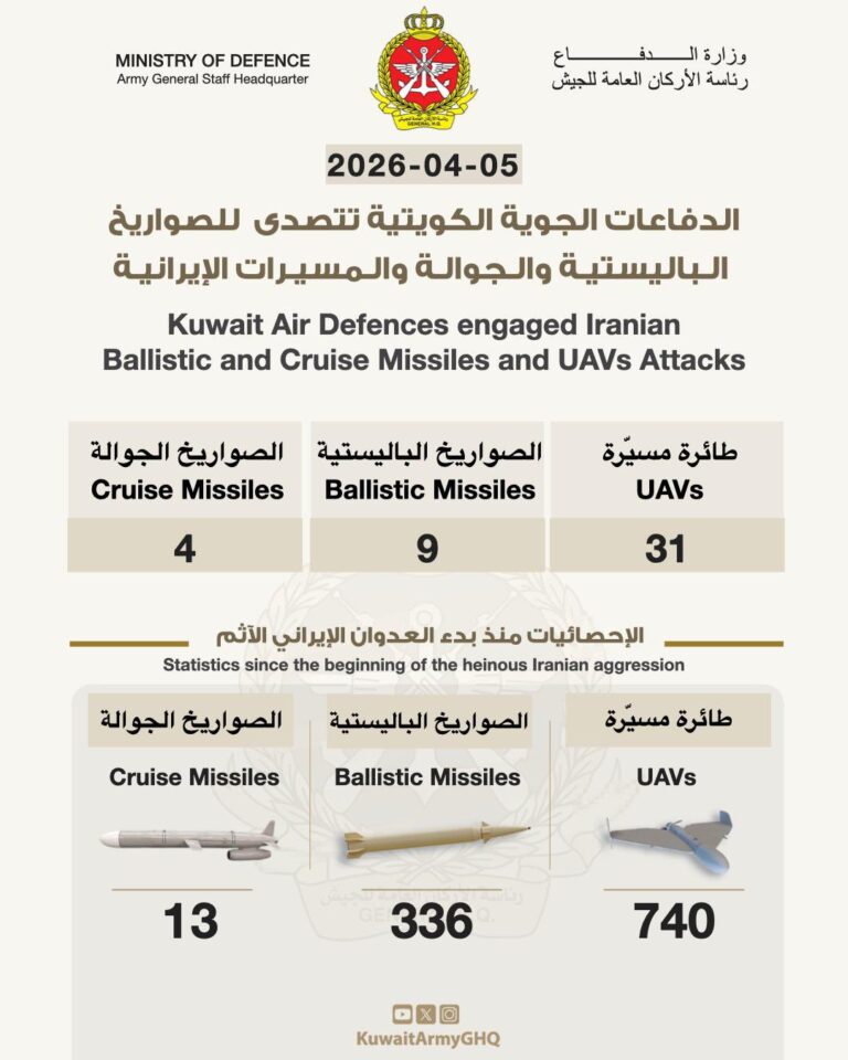 Kuwait detects nine ballistic missiles, 31 drones in past 24 hours ...
